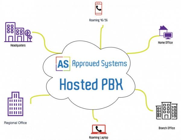 Advanced Co-Hosted PBX System - Approved Systems